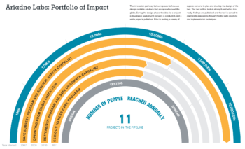 Visualizing Impact - Complex Stories