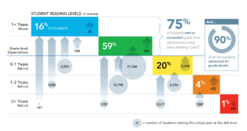 Literacy on the Rise - Complex Stories